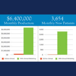 chrisad | We Grow Dental Practices. Profit More. Work Less.